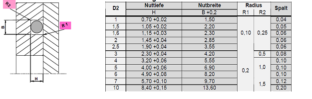 AS Dichtungstechnik - Einbauräume